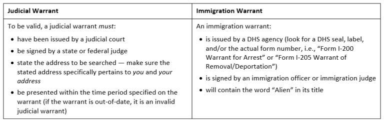 Warrants and Subpoenas 101 - National Immigration Law Center